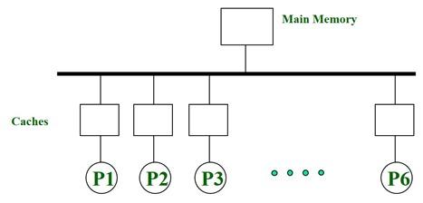 Solved Implement simulate cache coherence algorithms covered | Chegg.com