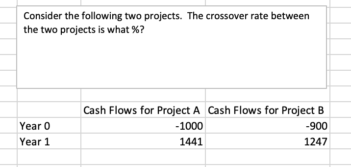 Solved Consider the following two projects. The crossover | Chegg.com