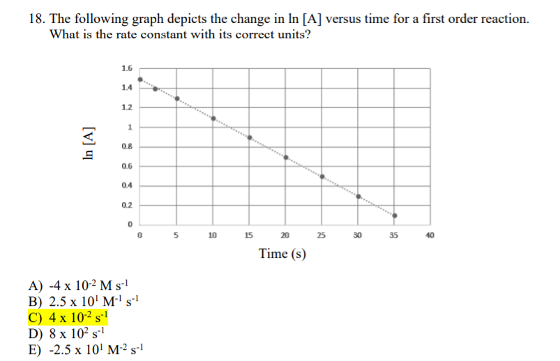 Solved 18. The following graph depicts the change in In [A] | Chegg.com