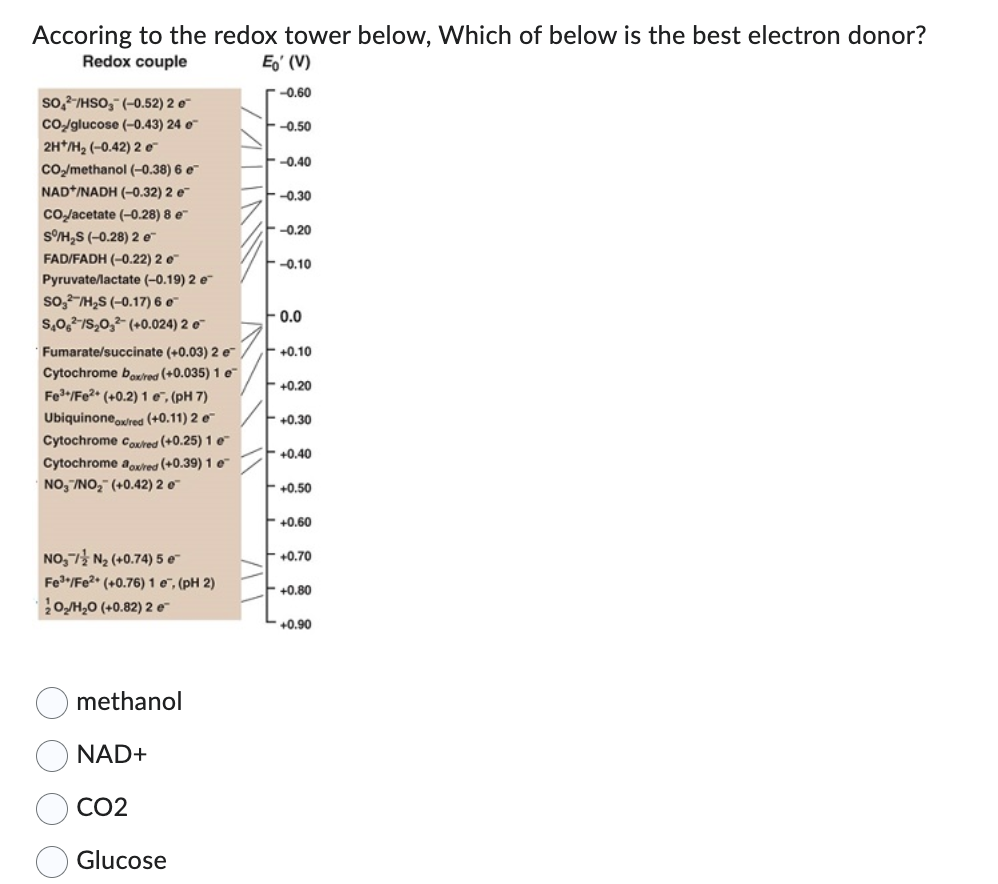 Solved Accoring to ﻿the redox tower below, Which of ﻿below | Chegg.com