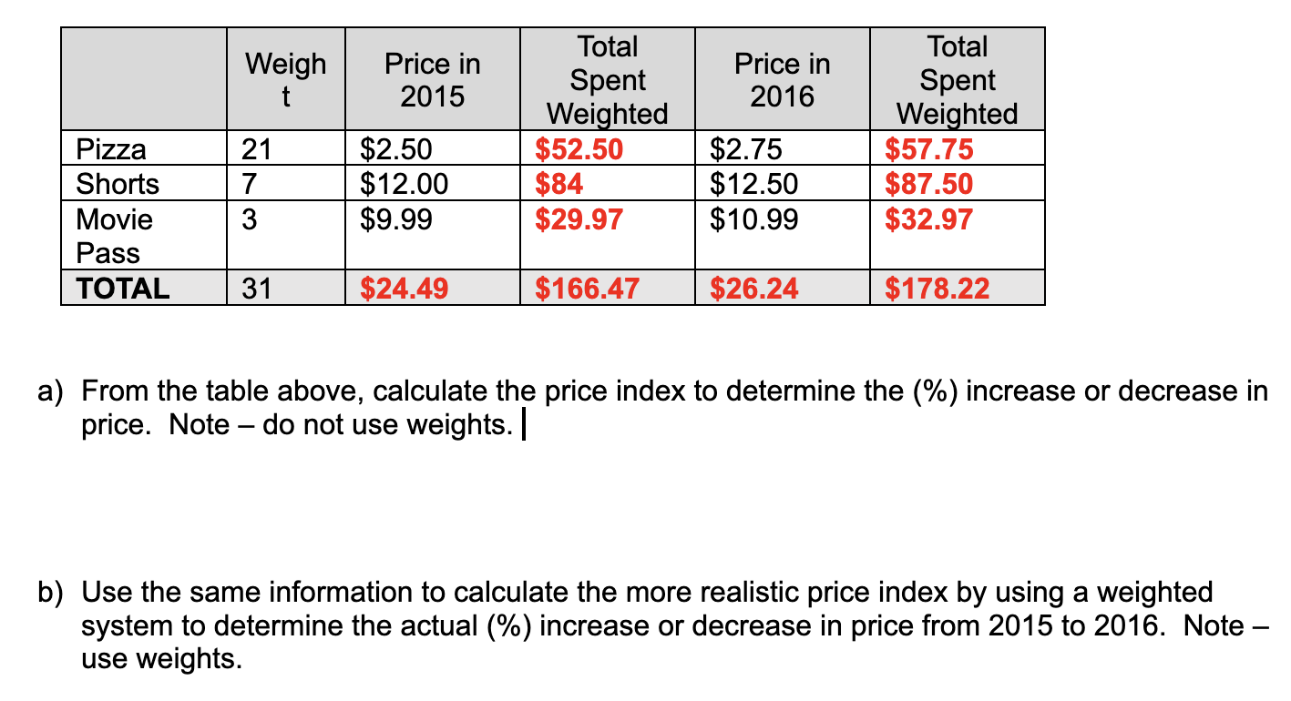 Solved Weight Price In 2015 ﻿total Spent Weighted Price 
