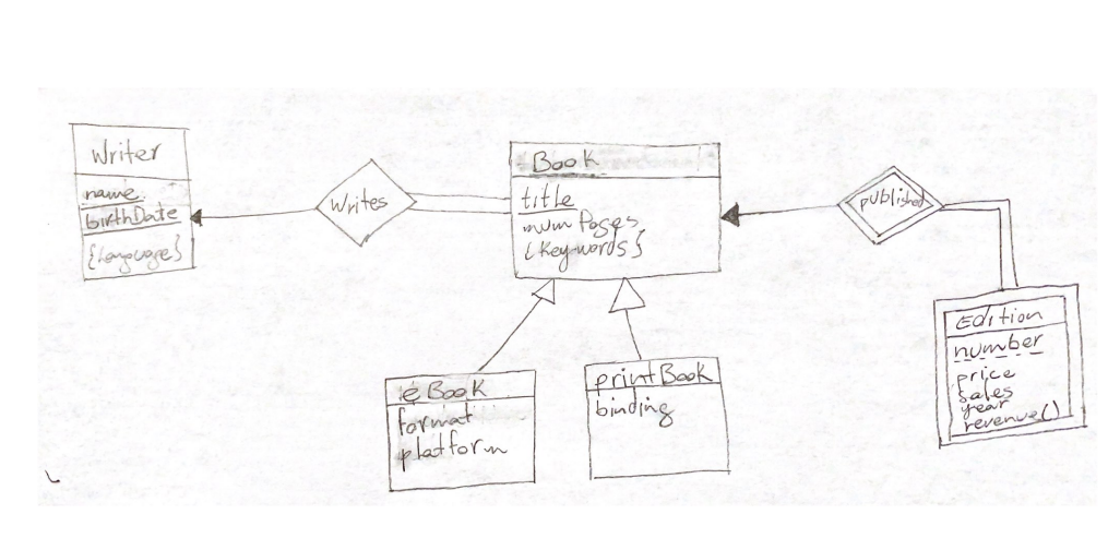 Solved Convert your ER/EER diagram into relational | Chegg.com