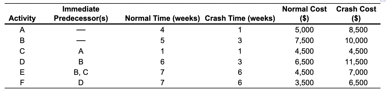 Solved You are the manager of a project to improve the | Chegg.com