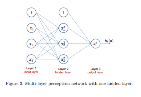 Multi-layer perceptron (fully connected type neural | Chegg.com