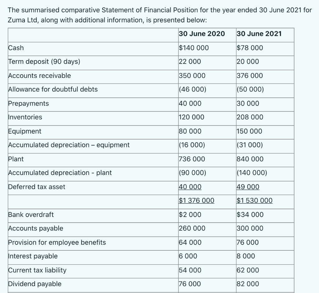 The summarised comparative Statement of Financial | Chegg.com