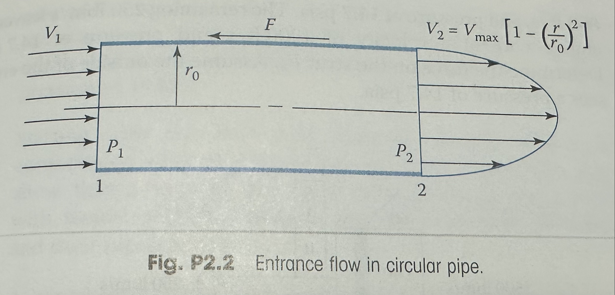 Solved Consider the flow shown in Fig. P2.2 of an incomp | Chegg.com