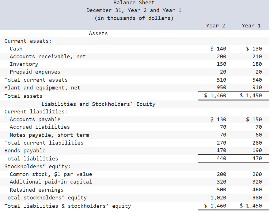 Solved Balance Sheet December 31, Year 2 and Year 1 (in | Chegg.com