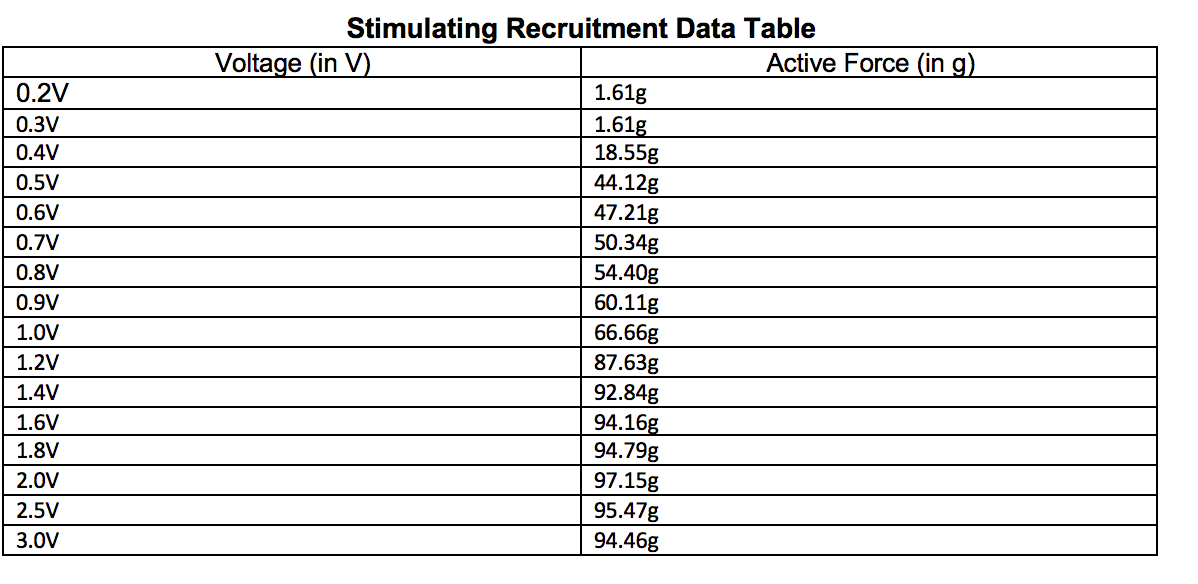 Solved 1. According to your data which voltage or voltages | Chegg.com