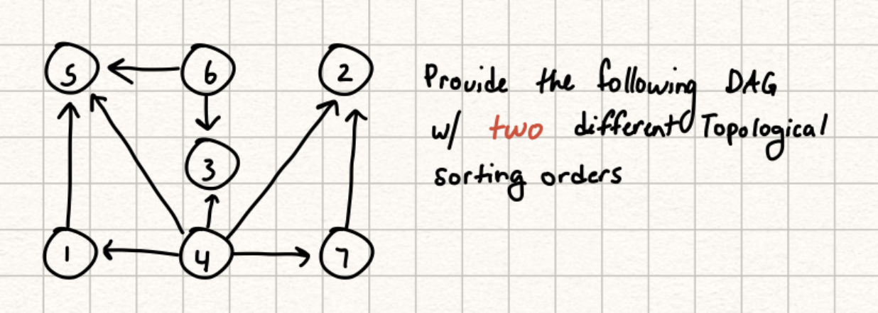 Solved 6 2 Provide the DAG following w/ two different | Chegg.com