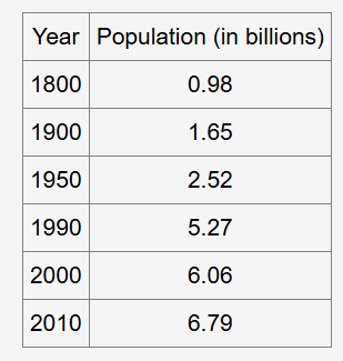 Solved The following table displays the world's population, | Chegg.com