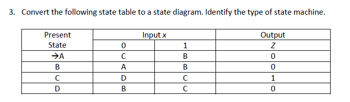 Solved 3. Convert the following state table to a state | Chegg.com