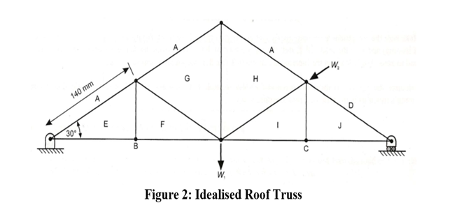 Solved Figure 2: Idealised Roof Truss Figure 2 | Chegg.com