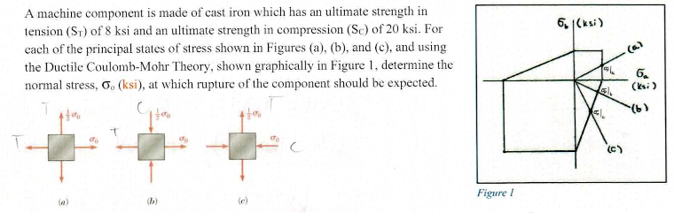 Solved A machine component is made of cast iron which has an | Chegg.com