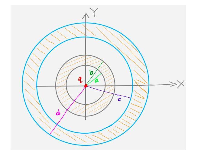 Solved a) Plot electric field as a function of distance from | Chegg.com