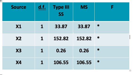 Solved I provide ANOVA table, Type I and III SS tables. | Chegg.com