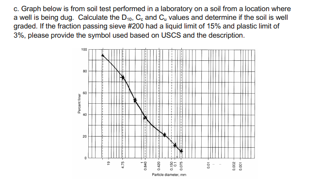 Solved c. Graph below is from soil test performed in a | Chegg.com