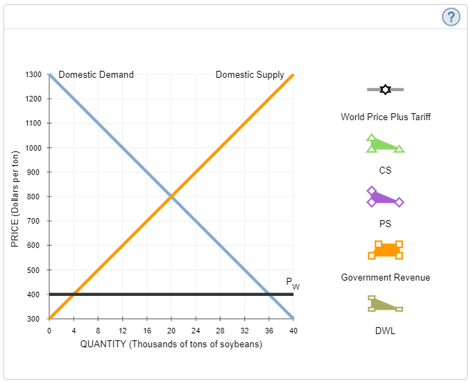 Solved World Price Plus Tariff CS PS Government Revenue | Chegg.com