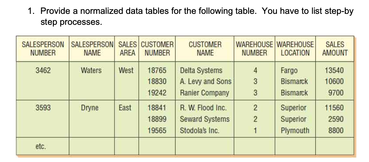Solved 1. Provide a normalized data tables for the following | Chegg.com