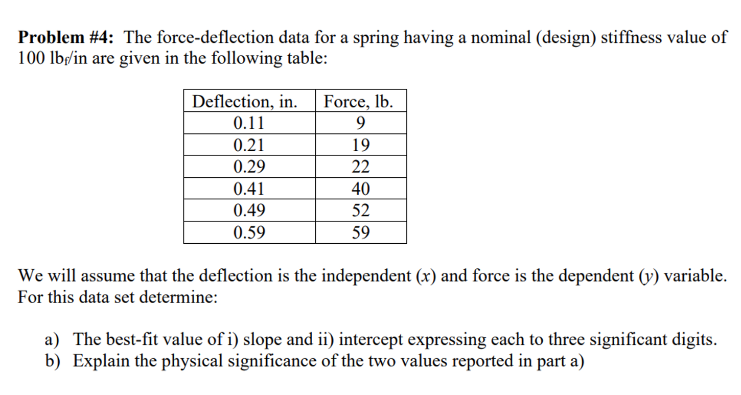 Solved Problem #4: The force-deflection data for a spring | Chegg.com