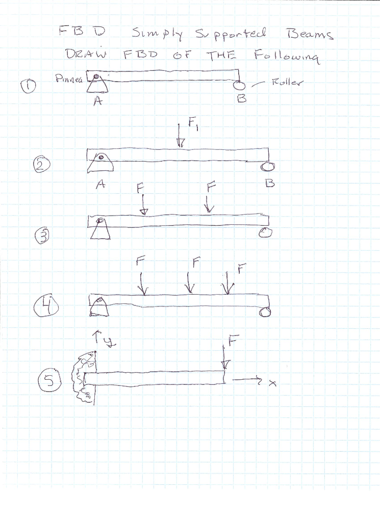 Solved FBD DRAW Simply Supported Beams F BD THE Following | Chegg.com