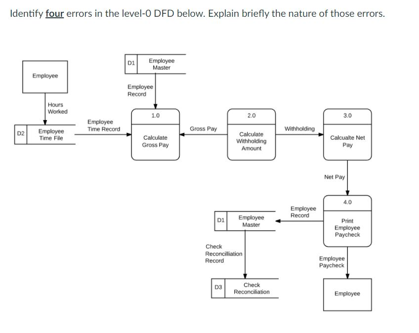 Solved Identify four errors in the level-O DFD below. | Chegg.com