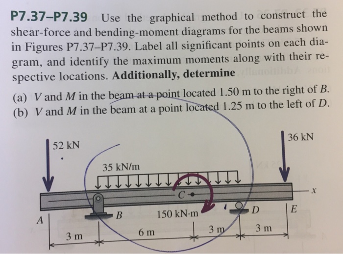 Solved Use the graphical method to construct the shear-force | Chegg.com