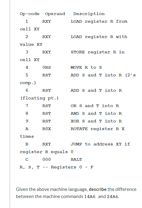 Solved Op-code Operand Description i RXY LOAD register R | Chegg.com
