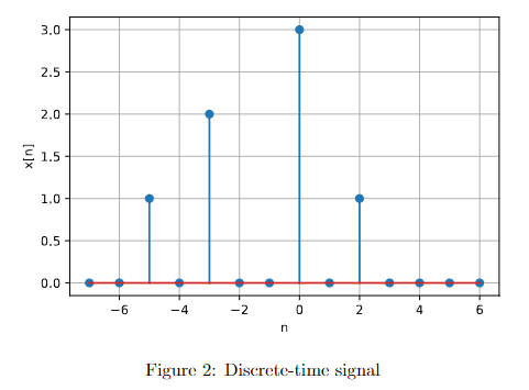 Solved (12 pts) Even and odd functions (a) Determine and | Chegg.com