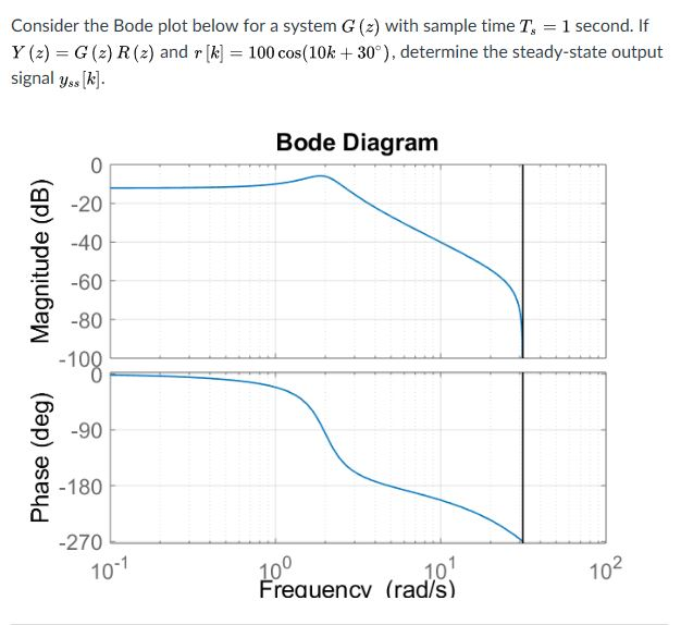 Solved Consider the Bode plot below for a system G (2) with | Chegg.com