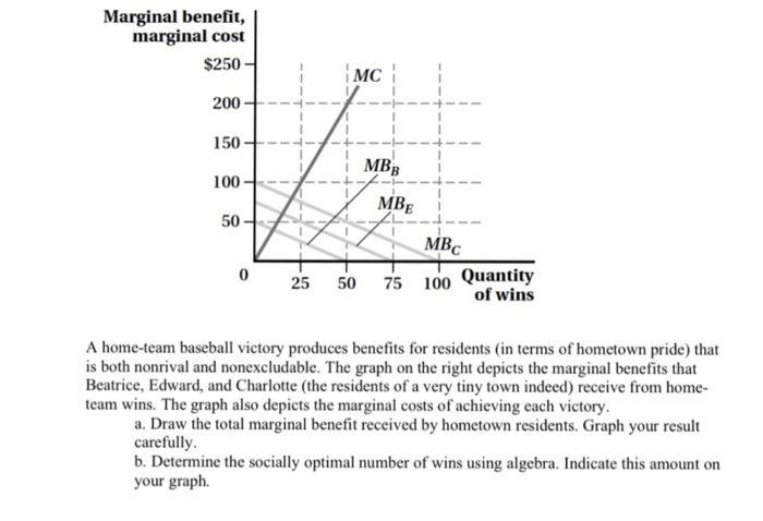 Solved Marginal benefit, marginal cost $250 MC I MB MBE I 50 | Chegg.com