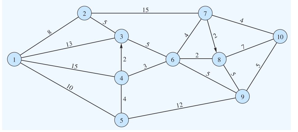 The following diagram shows a network of streets | Chegg.com