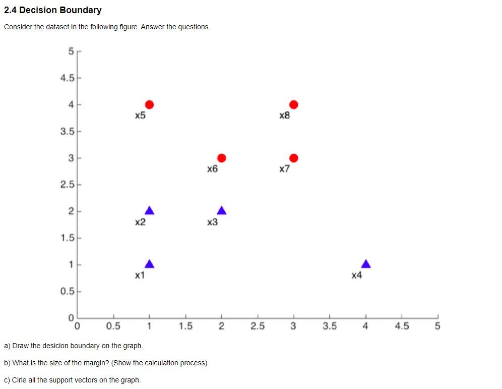 2.4 Decision Boundary Consider the dataset in the | Chegg.com