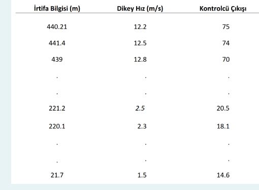 Solved The flight data of the fuzzy logic controller | Chegg.com