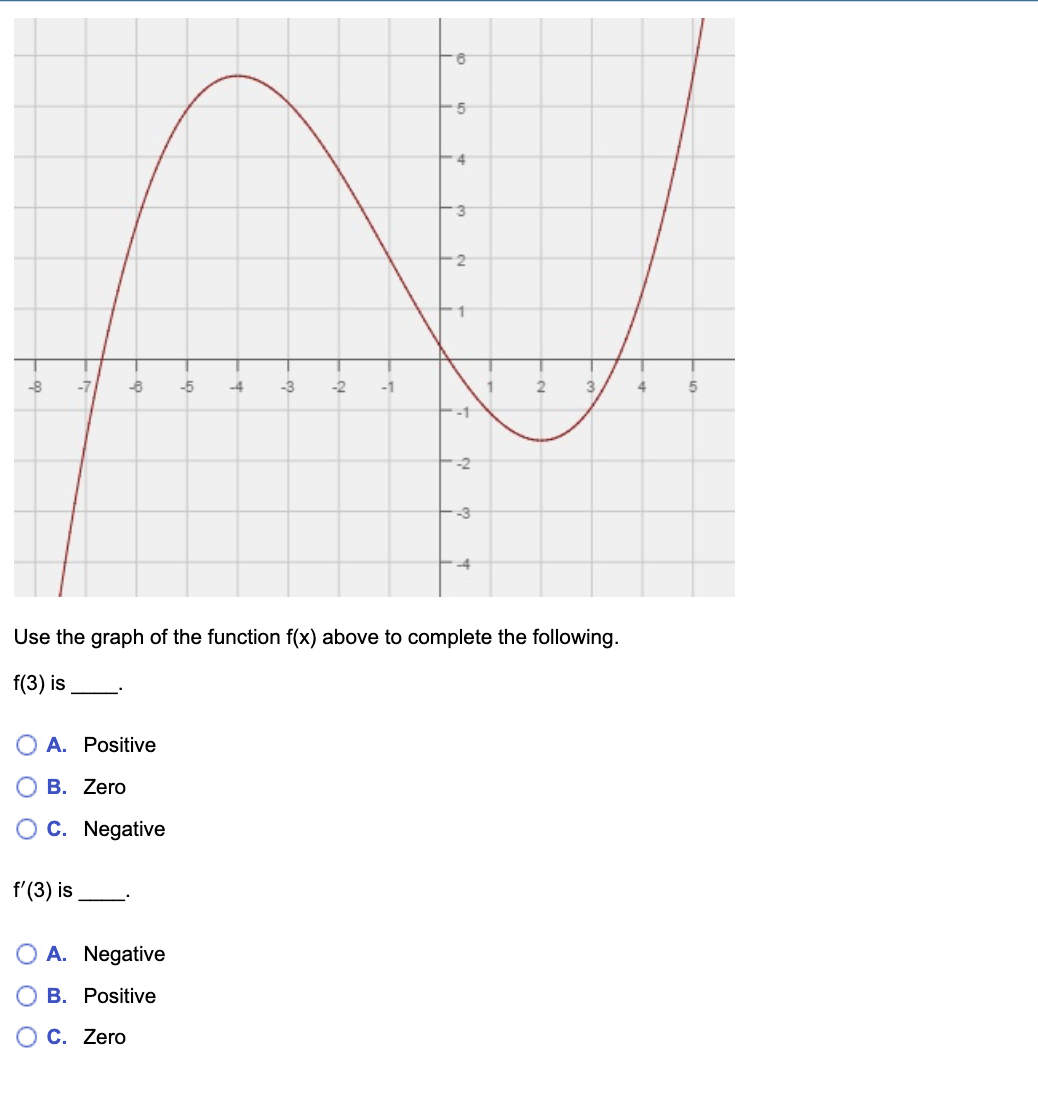 Solved Use the graph of the function f(x) ﻿above to complete | Chegg.com