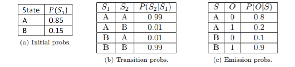 Solved Hidden Markov Models (30pts). Assume that we have the | Chegg.com