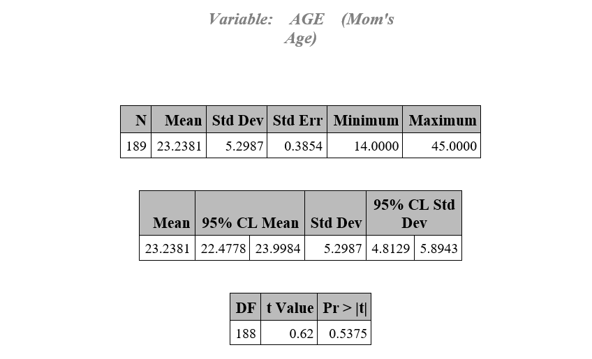Solved Variable: AGE (Mom's Age) N Mean Std Dev Std Err | Chegg.com