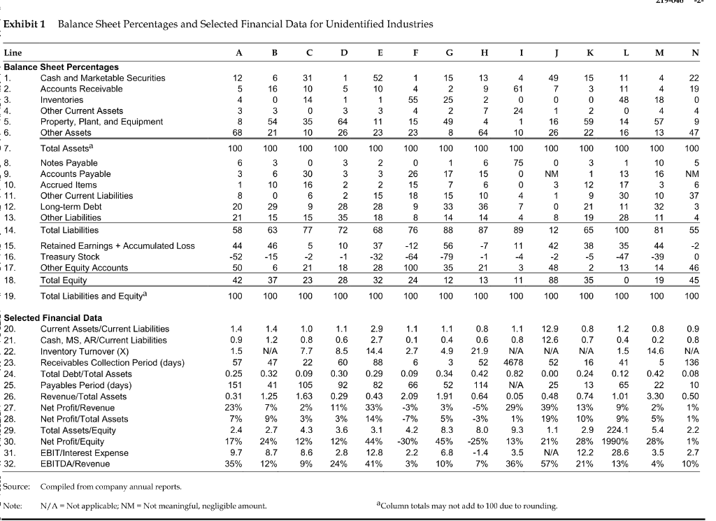 Exhibit 1 presents the balance sheets (in percentage | Chegg.com