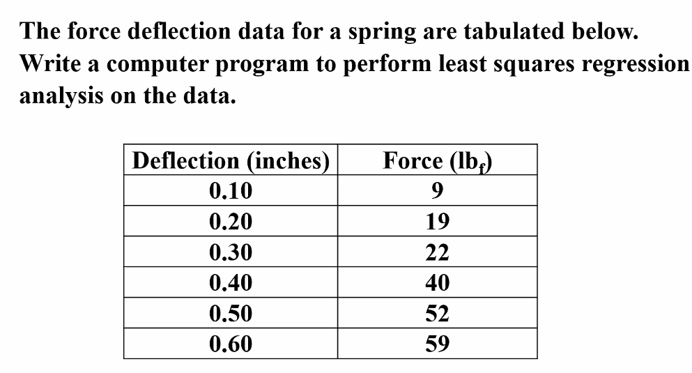 Solved The force deflection data for a spring are tabulated | Chegg.com