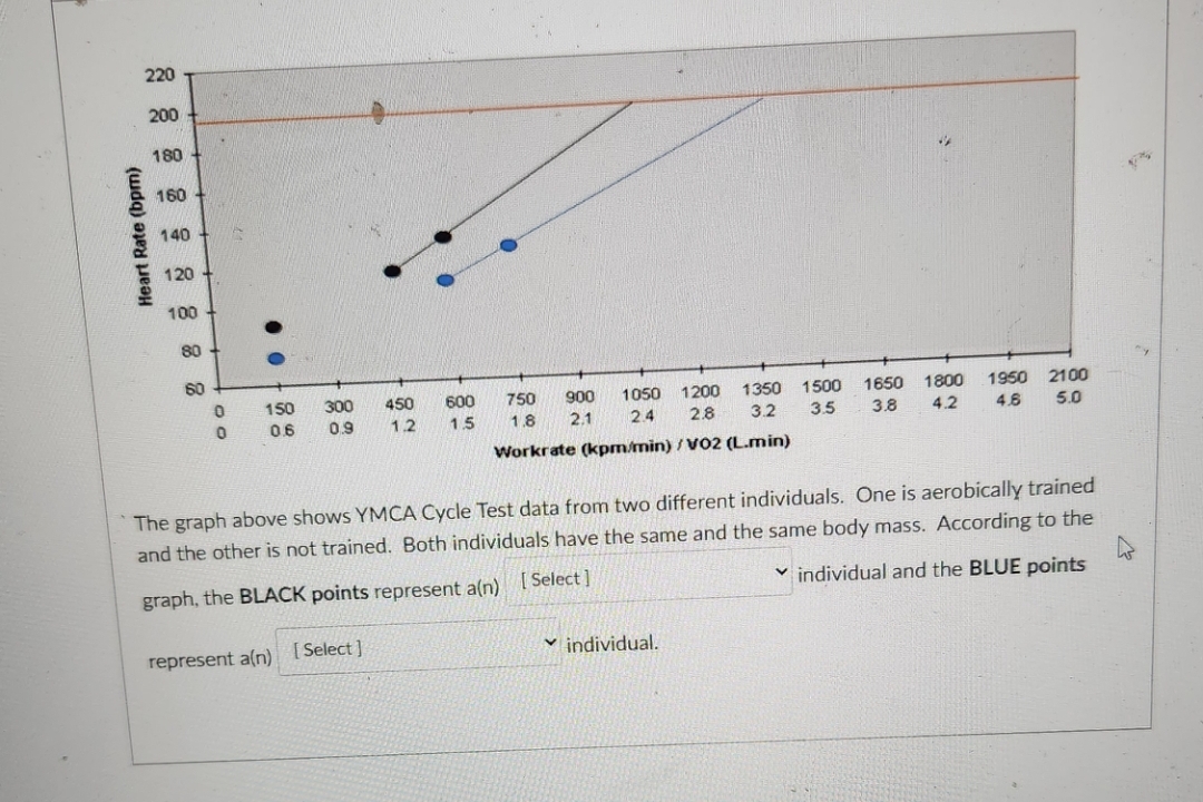 Solved The graph above shows YMCA Cycle Test data from two | Chegg.com