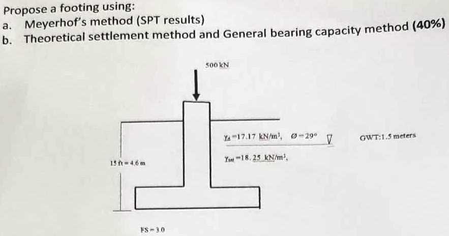 Solved Propose a footing using: a. Meyerhof's method (SPT | Chegg.com