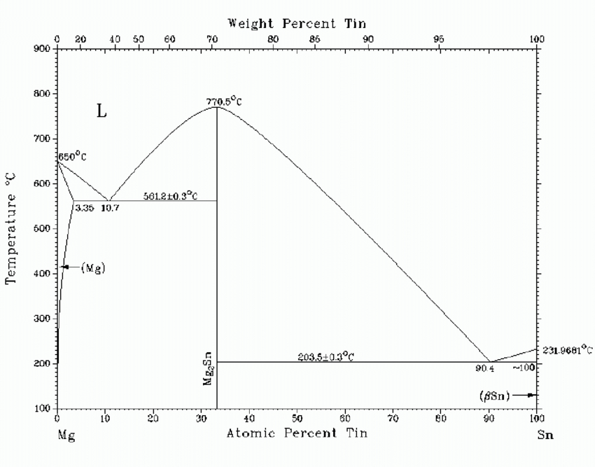 Solved In a binary Mg–Sn phase diagram,How much Mg2Sn (β | Chegg.com