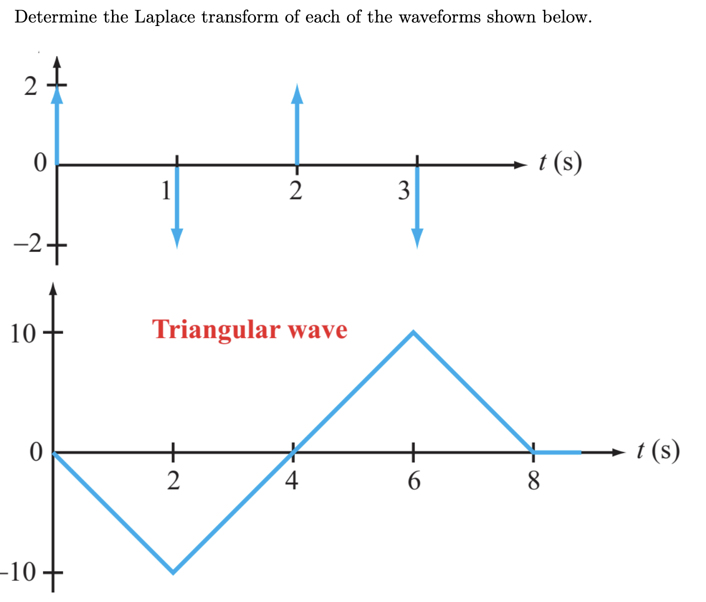 Solved Determine The Laplace Transform Of Each Of The 