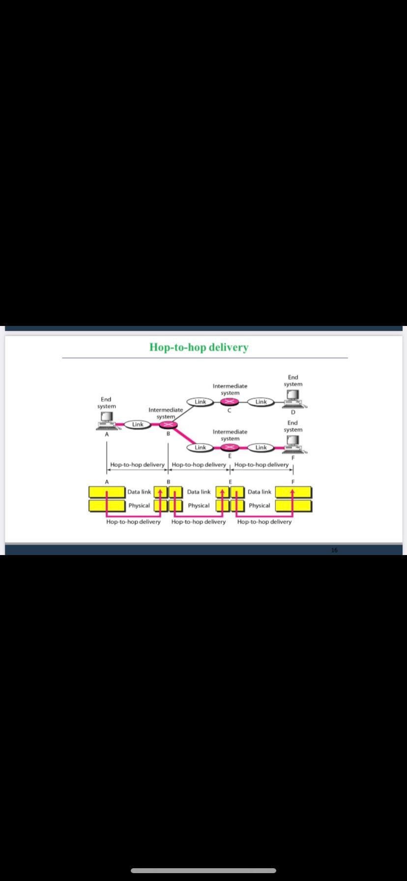 Solved Hop-to-hop delivery End system Intermediate system | Chegg.com