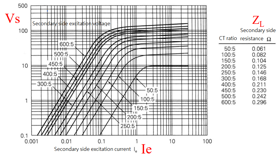 Solved For the output current (I ') and burden (ZB) of the | Chegg.com