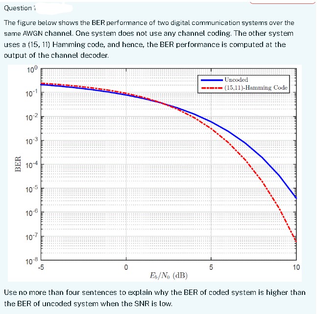 Solved The figure below shows the BER performance of two | Chegg.com