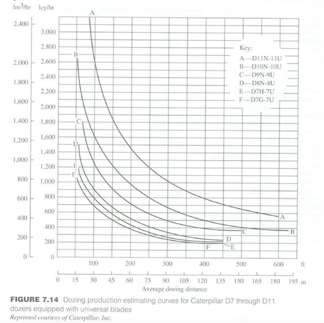 Calculate the performance of the dozer D7H-7U with | Chegg.com