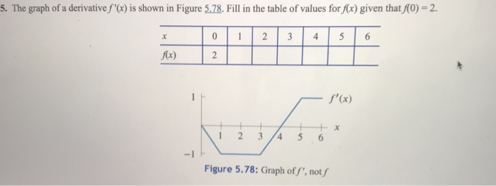 Solved 5. The graph of a derivative f"x) is shown in Figure | Chegg.com