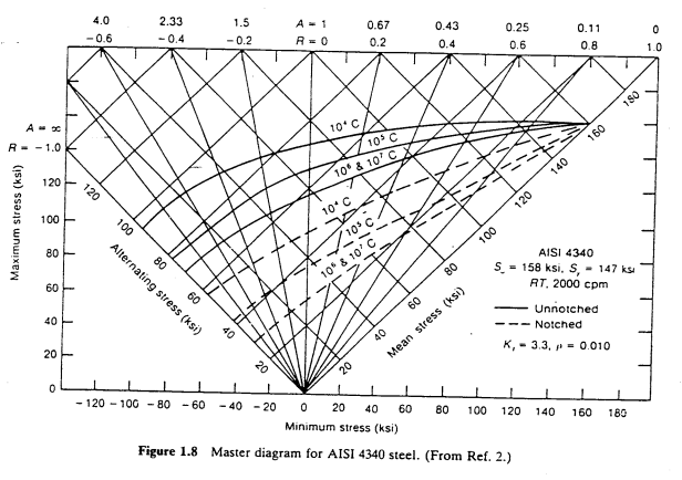 1.11. Draw on a Haigh diagram the estimated constant | Chegg.com