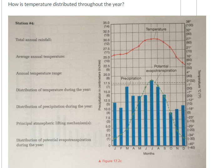 Solved How is temperature distributed throughout the year? | Chegg.com