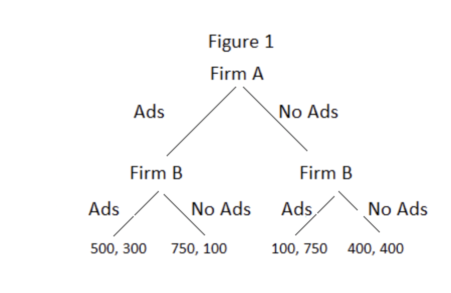 Solved The two figures below depict game trees for Firm A | Chegg.com